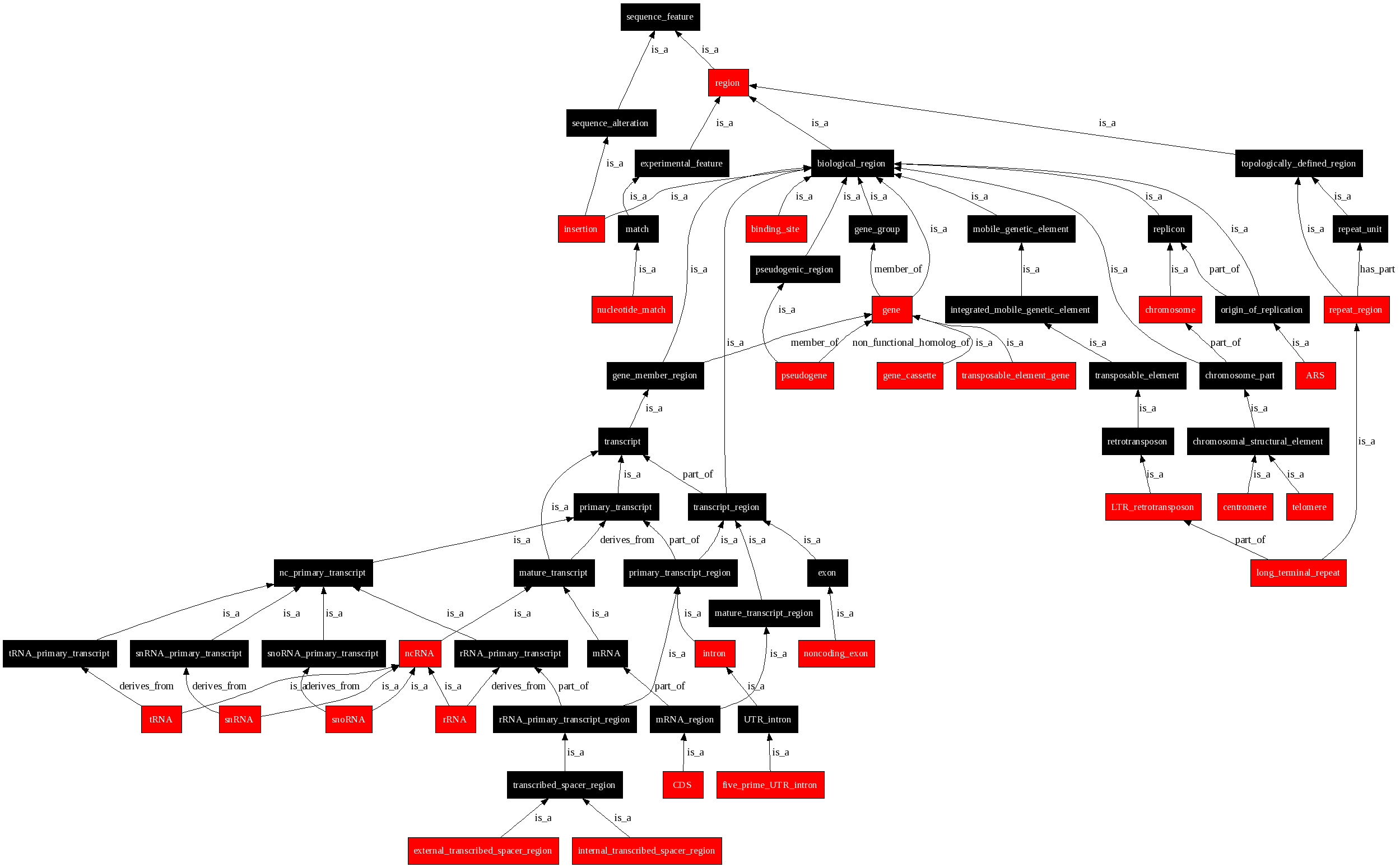 SOBA: sequence ontology bioinformatics analysis | Nucleic Acids Research | Oxford Academic
